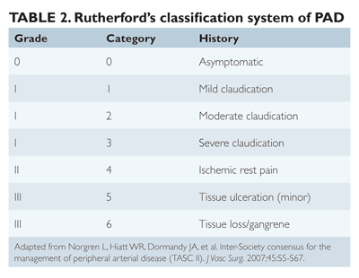Peripheral artery disease in primary care - The Clinical Advisor