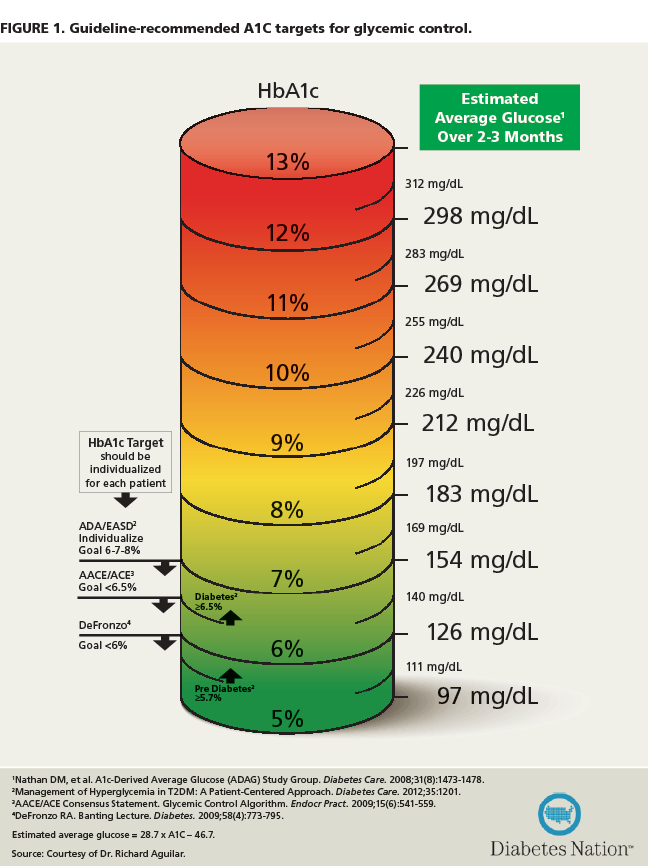 Glycemic Control In Type 2 Diabetes—how Low Should You Go The