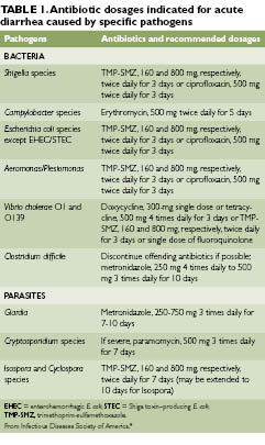 Acute infectious diarrhea: a clinical approach - The Clinical Advisor