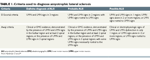 Amyotrophic Lateral Sclerosis: Update for the Primary Care Clinician ...