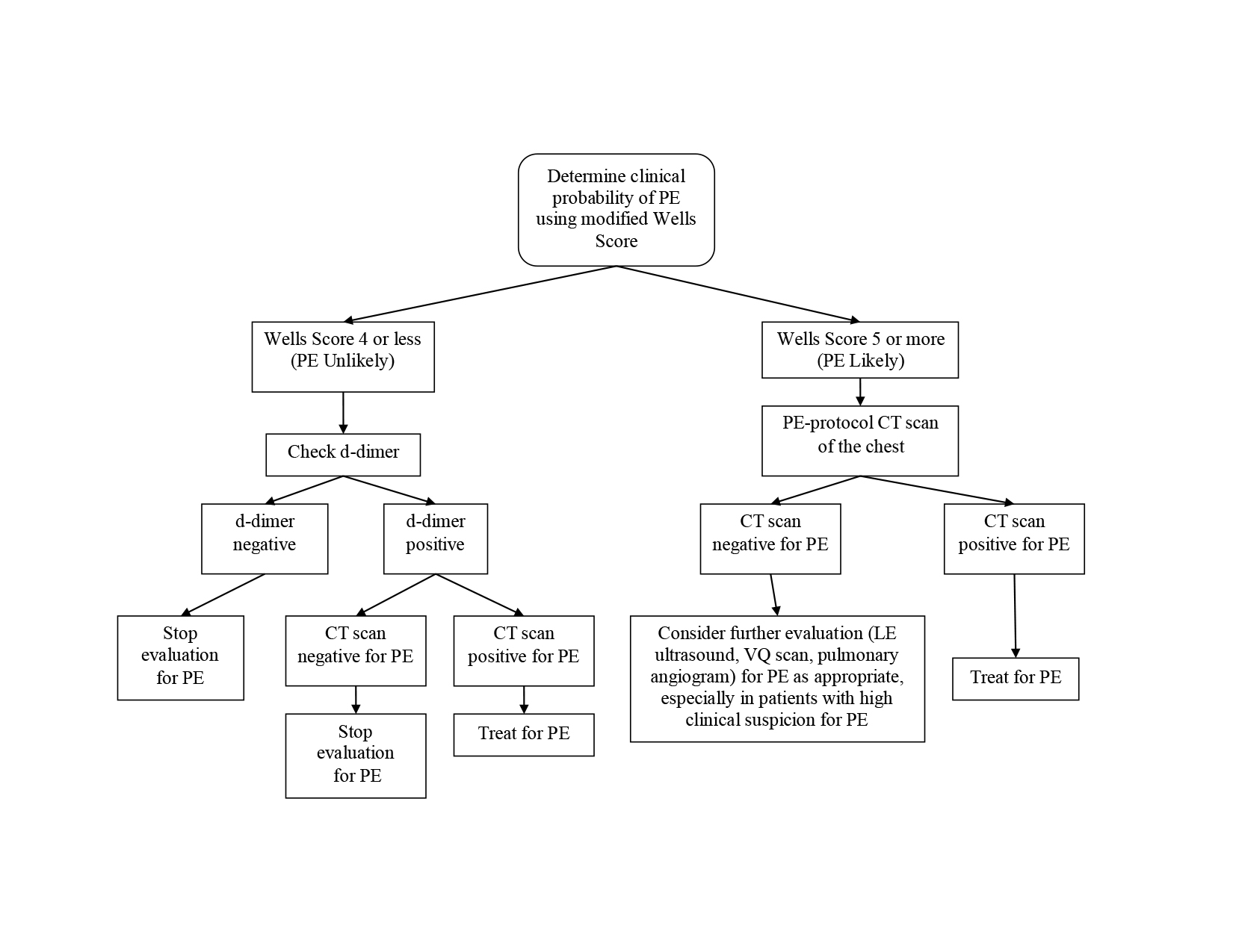 Pulmonary embolism - The Clinical Advisor