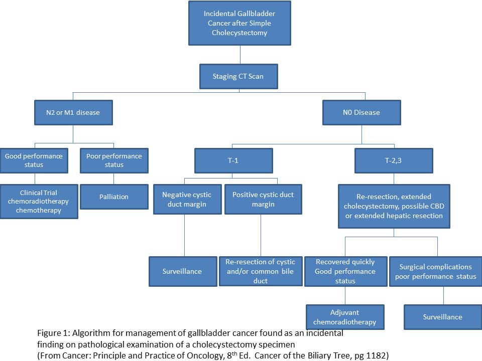 Gallbladder cancer - The Clinical Advisor